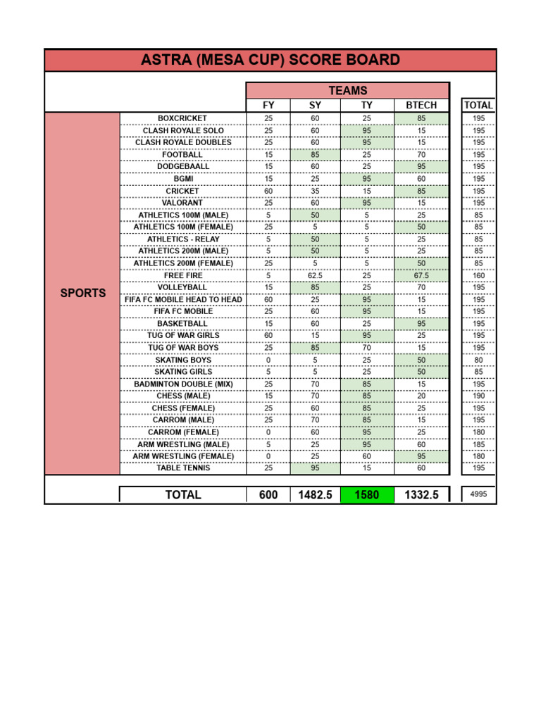 Astra (Mesa Cup) Final Scoreboard | PDF | Sports