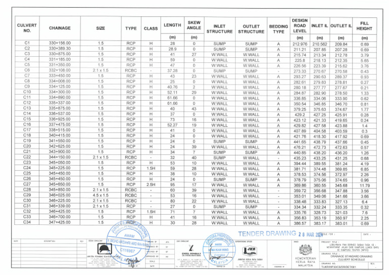 Drainage Standard Details 3 | PDF