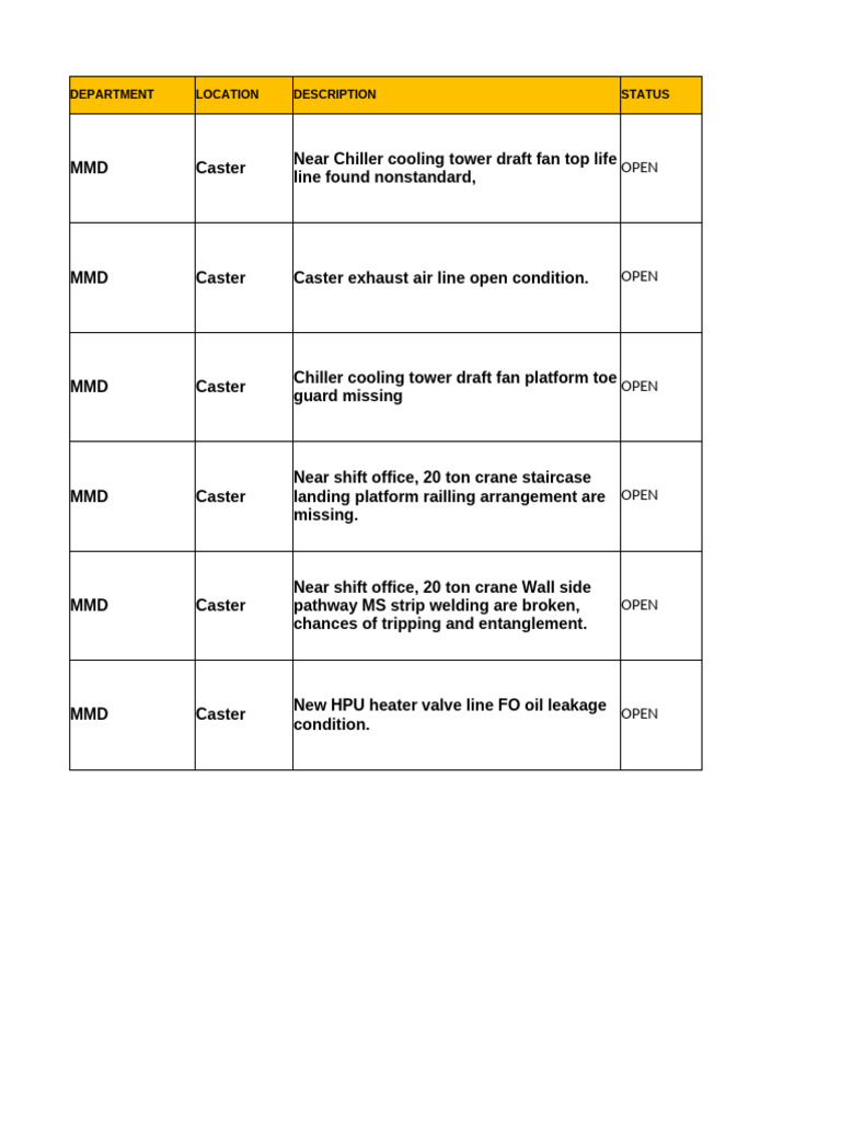 Safety Observation Report Summary | PDF | Manufactured Goods ...