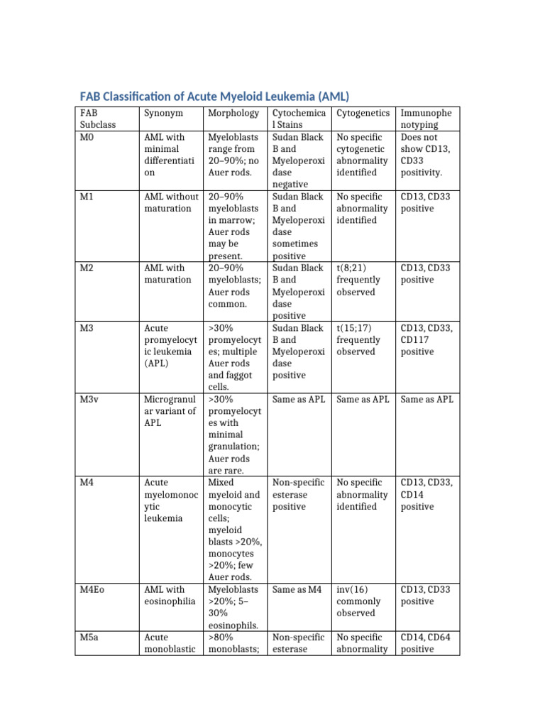 FAB Classification AML | PDF | Leukemia | Cell Biology