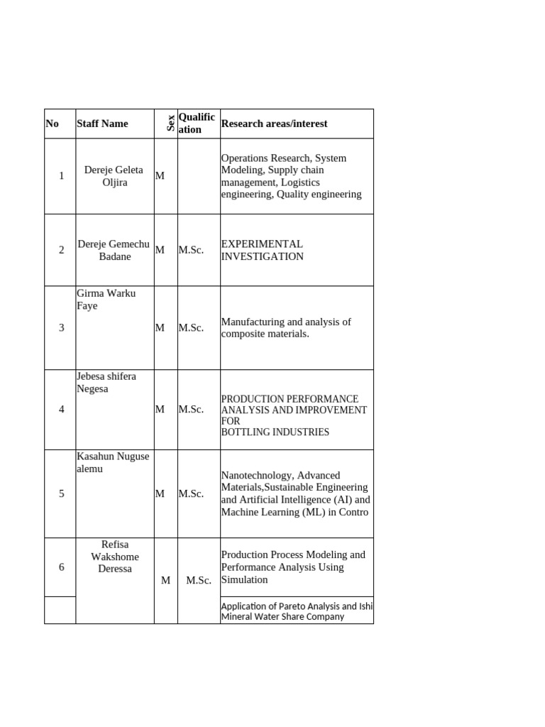 ORG. Industrial Engineering Staff Information2 | PDF | Engineering ...