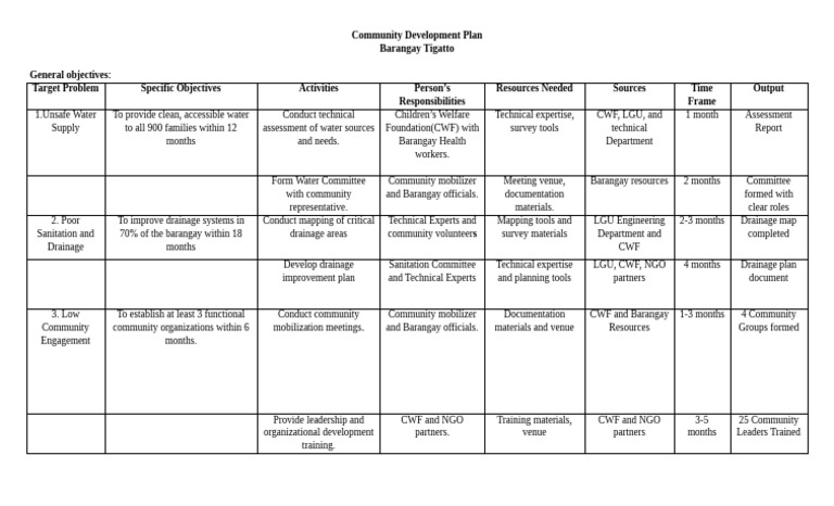 Barangay Tigatto Community Development Plan | PDF | Non Governmental ...