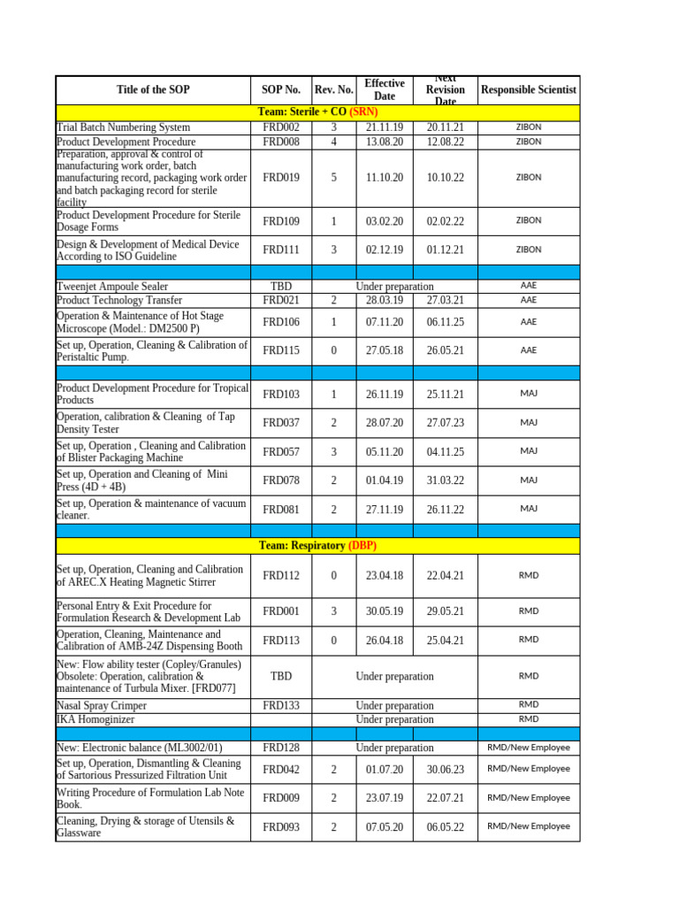 3. SOP Distribution_01.01.2023 | PDF | Tablet (Pharmacy)