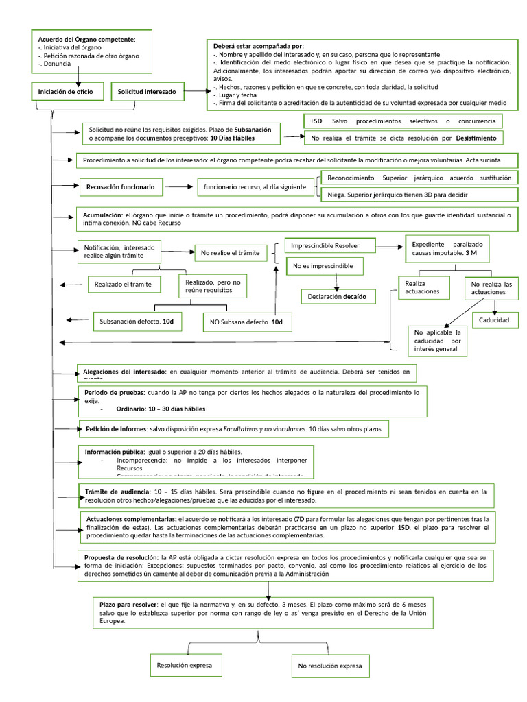 Esquema Procedimiento Administrativo Común | PDF | Ley de la Unión Europea | Justicia