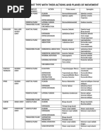 Prime Movers of Major Muscle Actions | PDF | Anatomical Terms Of Motion ...
