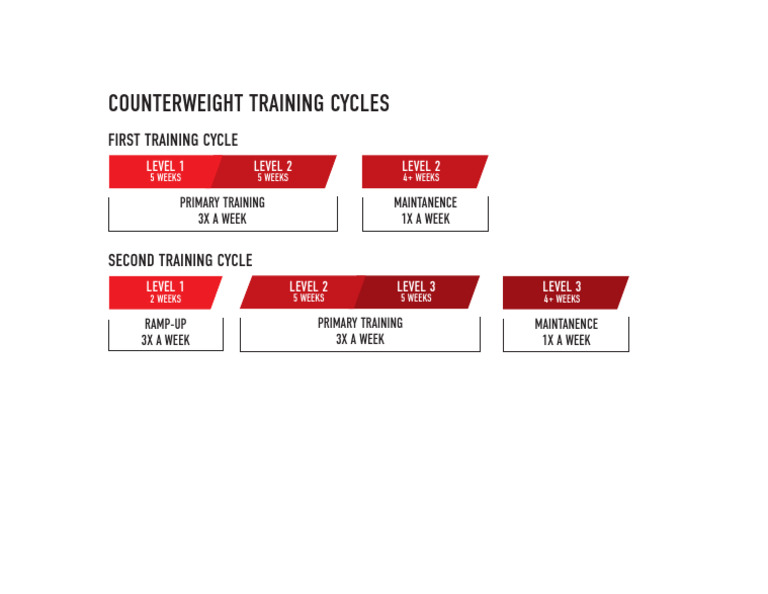 Training Cycle Schedule Overview | PDF