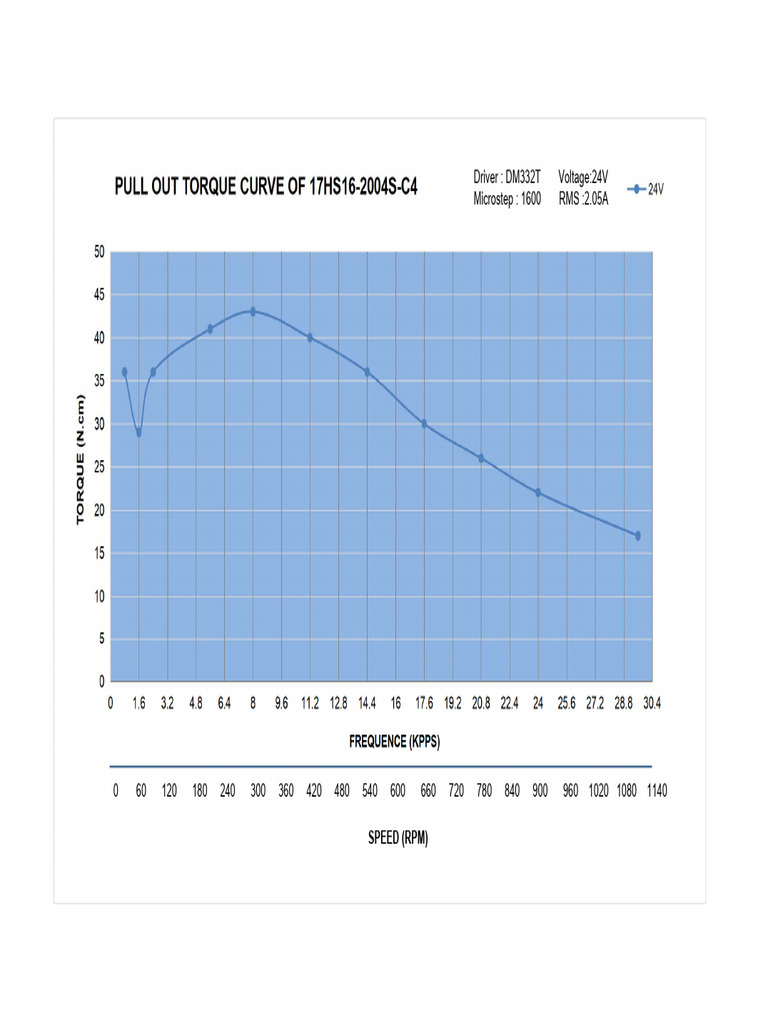 17HS16-2004S-C4_Torque_Curve-1 | PDF
