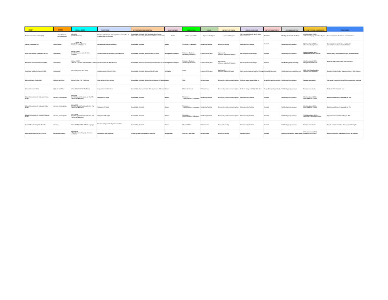 Constitutional Bodies - Sheet1 | PDF | Government Of India | Government
