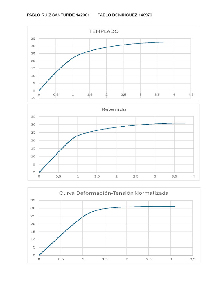 Practica 3 Materiales | PDF | Tratamiento a base de calor | Acero