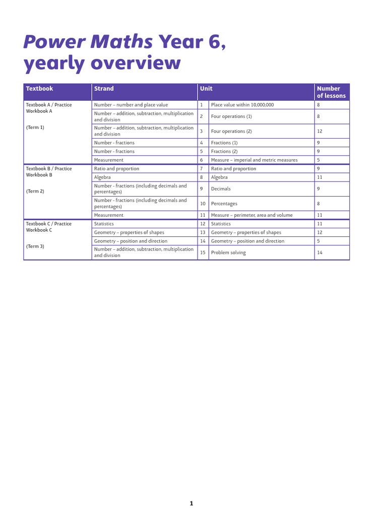 Year 6 Power Maths Overview | PDF | Area | Ratio