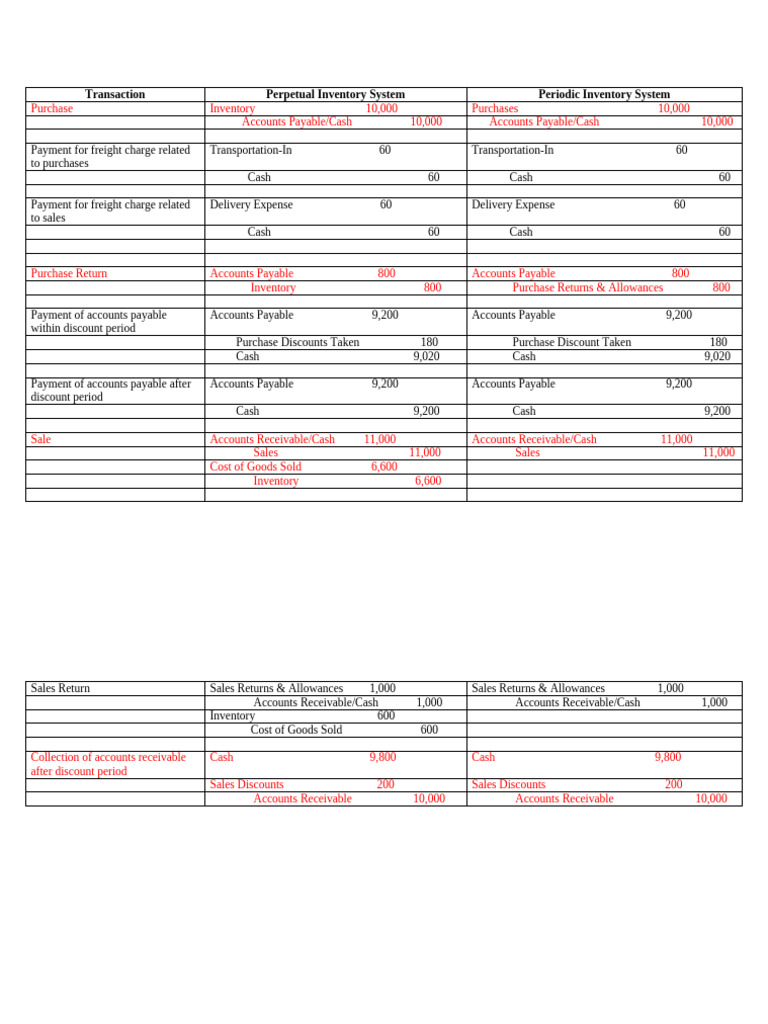 Perpetual and Periodic Inventory Systems | PDF | Accounts Payable | Cash