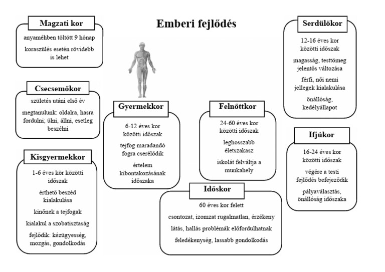 Emberi Fejlődés | PDF