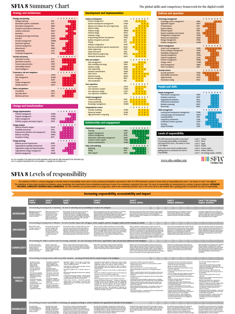 A3 - SFIA 8 Summary Chart - EN US - LR | PDF | Strategic Management ...