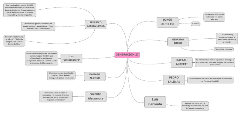 27 GEN Esquema 2 Bach | PDF | Federico García Lorca | Movimientos literarios