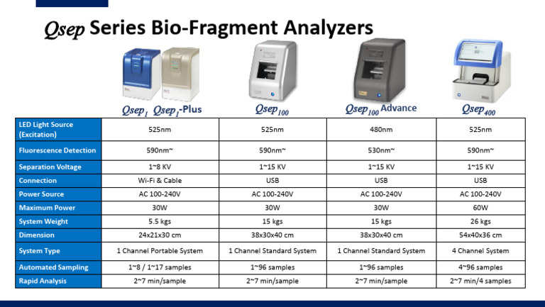 Qsep Series Bio-Fragment Analyzer | PDF