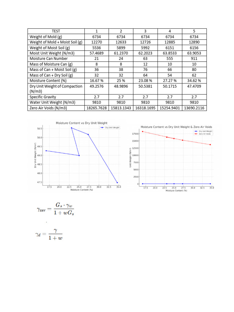 Soil Moisture and Weight Analysis Data | PDF
