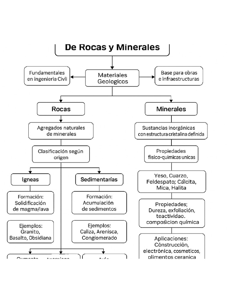 Mapa Conceptual Rocas y Minerales A3 Vertical | PDF