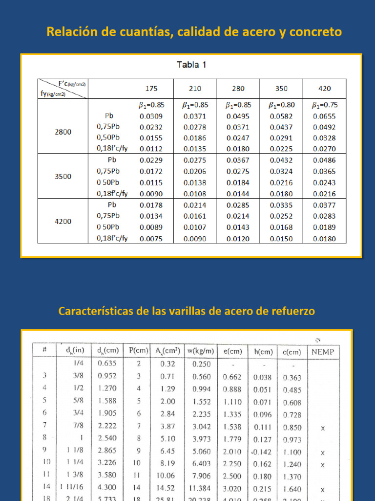 1.2. Tablas y Formulas Diseño de Vigas | PDF
