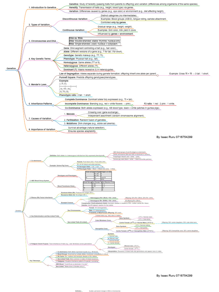 Form Four Biology Mind Maps | PDF | Dominance (Genetics) | Allele