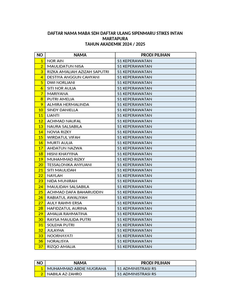 Daftar Nama Maba Sdh Daftar Ulang Sipenmaru Stikes | PDF