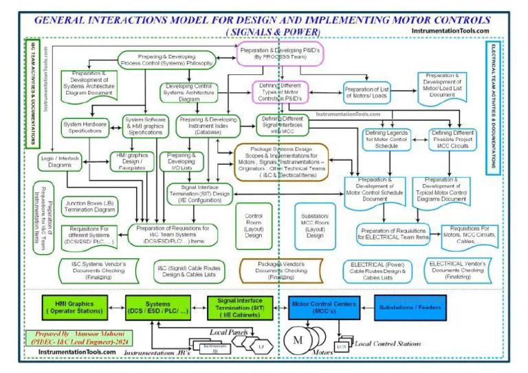 Motor Control Design | PDF