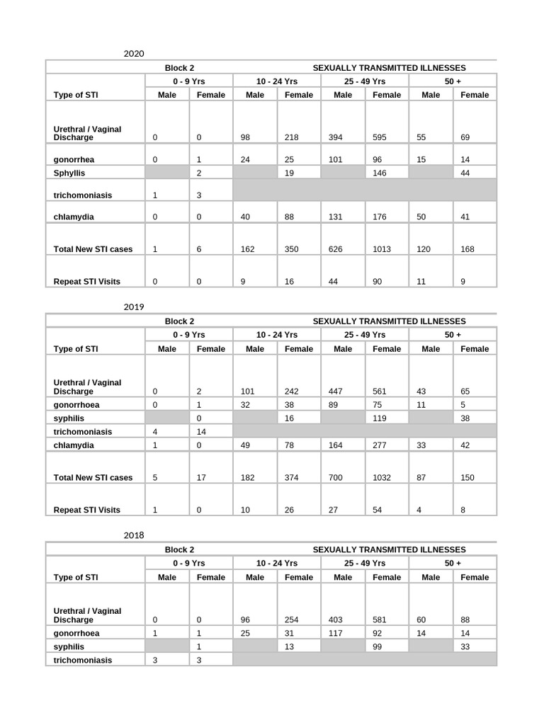 STIs MUDZI DISTRICT 2016-2020 | PDF | Sexually Transmitted Infection ...