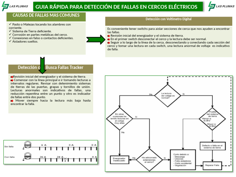 Fallas Comunes en Cercos Eléctricos | PDF