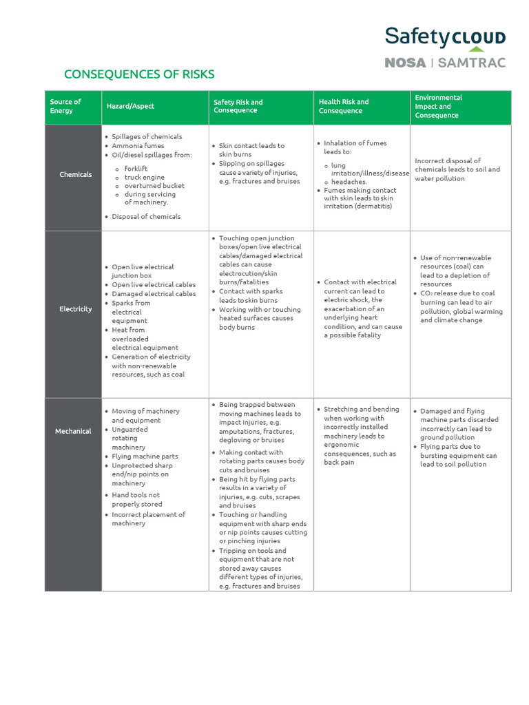 Module 1 Consequences of Risk | PDF | Noise | Occupational Safety And ...