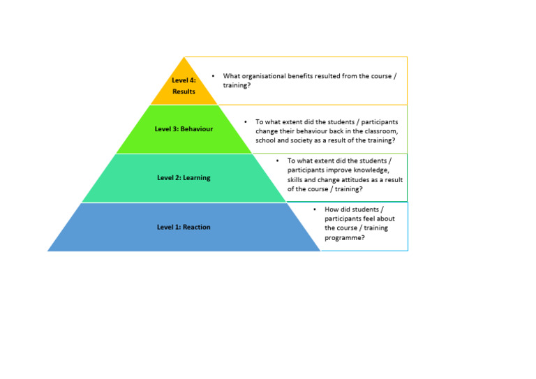 Course Training Pyramid | PDF