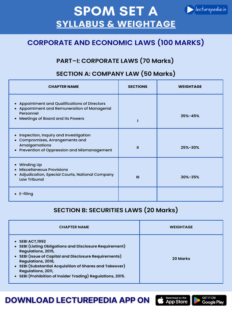 0 - SPOM Set A Weightage & Syllabus | PDF