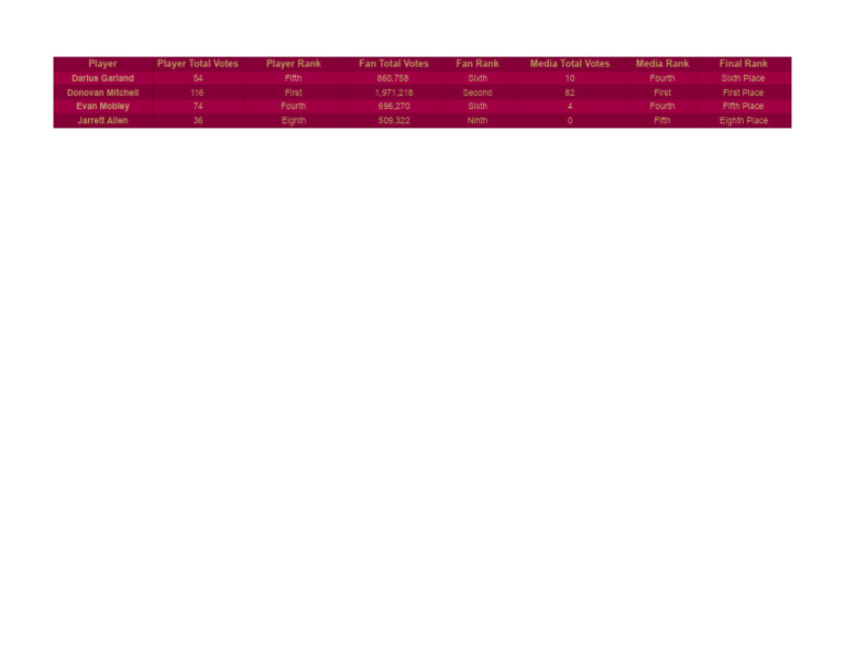 Cavs Deadline Roster 2024-25 - Sheet2 | PDF