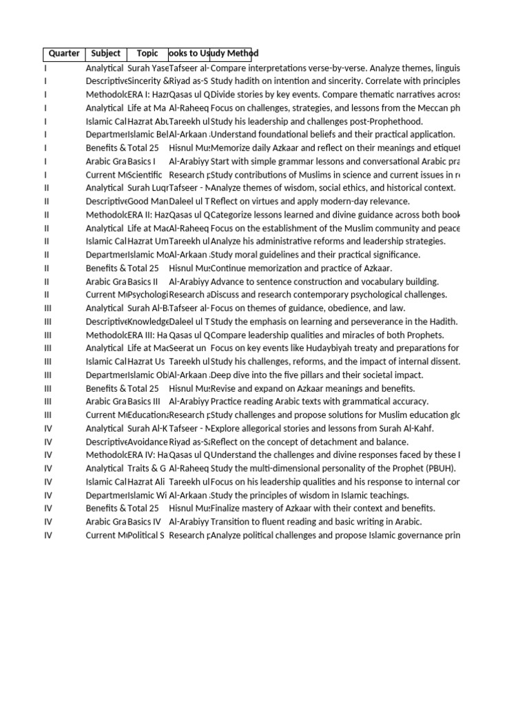 Detailed Study Plan Islamic Foundation (1) | PDF | Surah | Prophets And ...