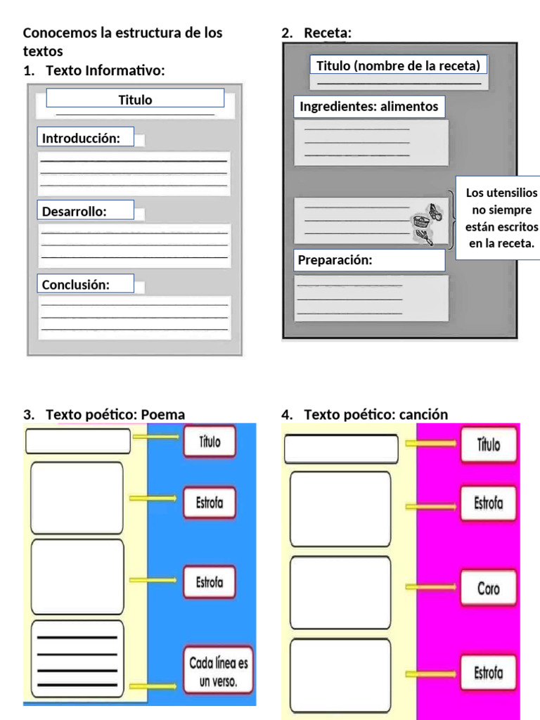 Conocemos la estructura de los textos | PDF