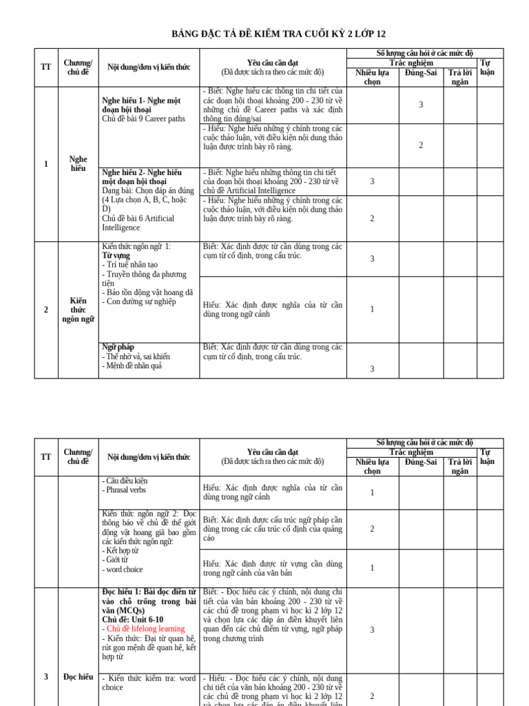 BẢNG ĐẶC TẢ ĐỀ KIỂM TRA CUỐI KÌ 2 T.ANH 12 | PDF