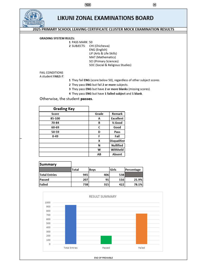 2025 Njewa Cluster Mock Results - Likuni Zone | PDF