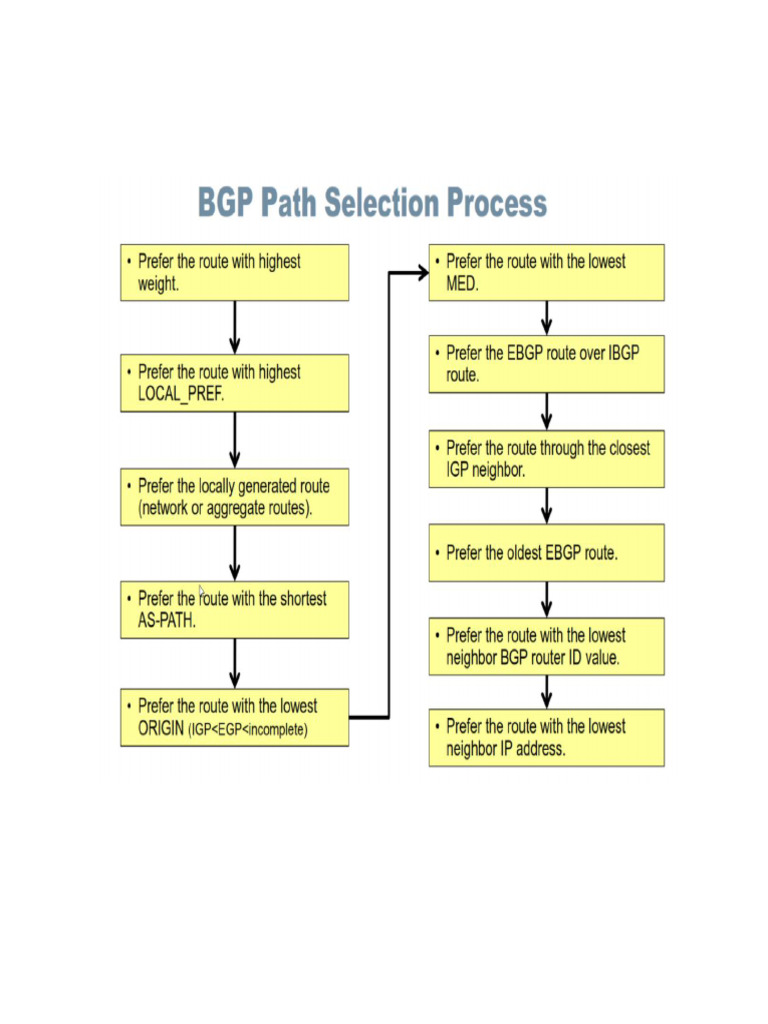 BT Note - BGP Attribute PDF | PDF