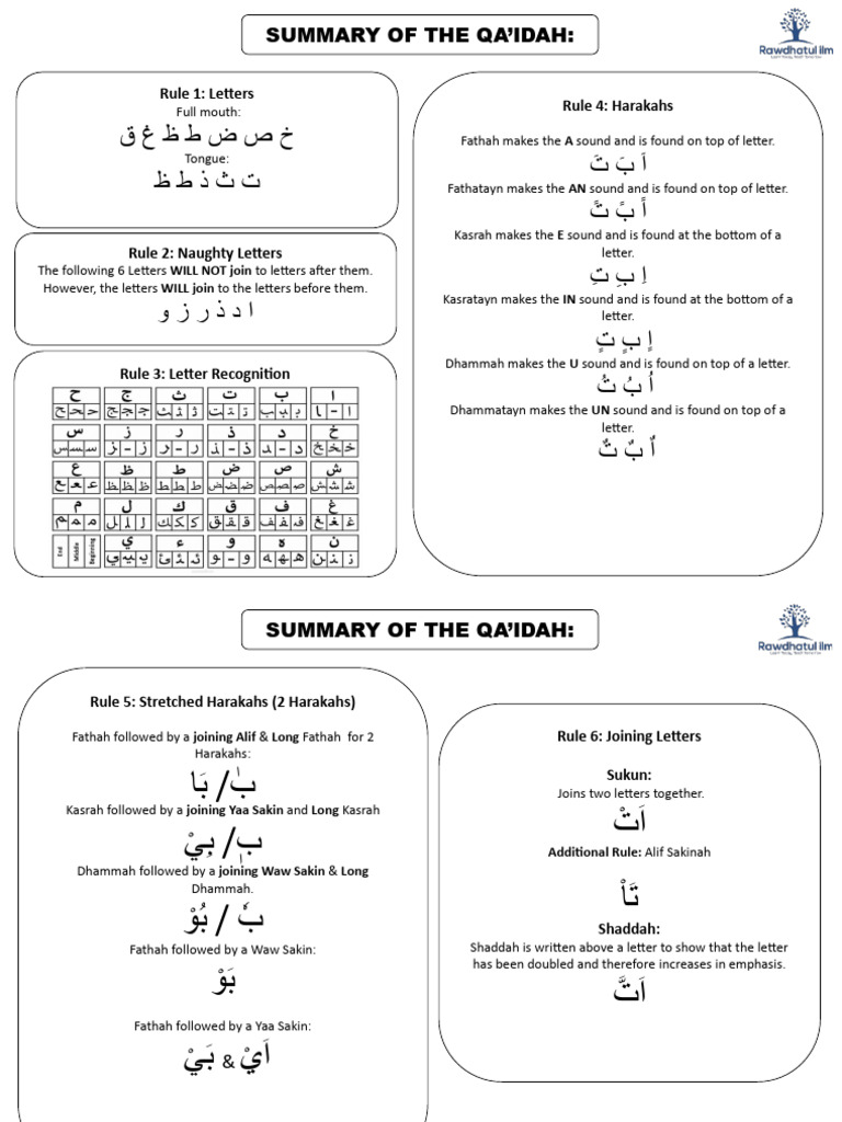 SUMMARY OF THE QAIDAH copy | PDF | Languages Of Israel | Phonetics