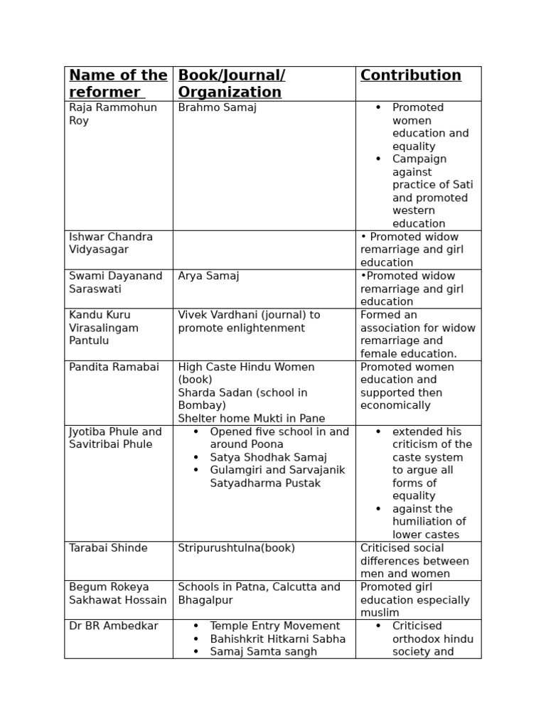 Women, Caste and Reform (Table) (1) - 1 | PDF | Dalit | Indian Religions