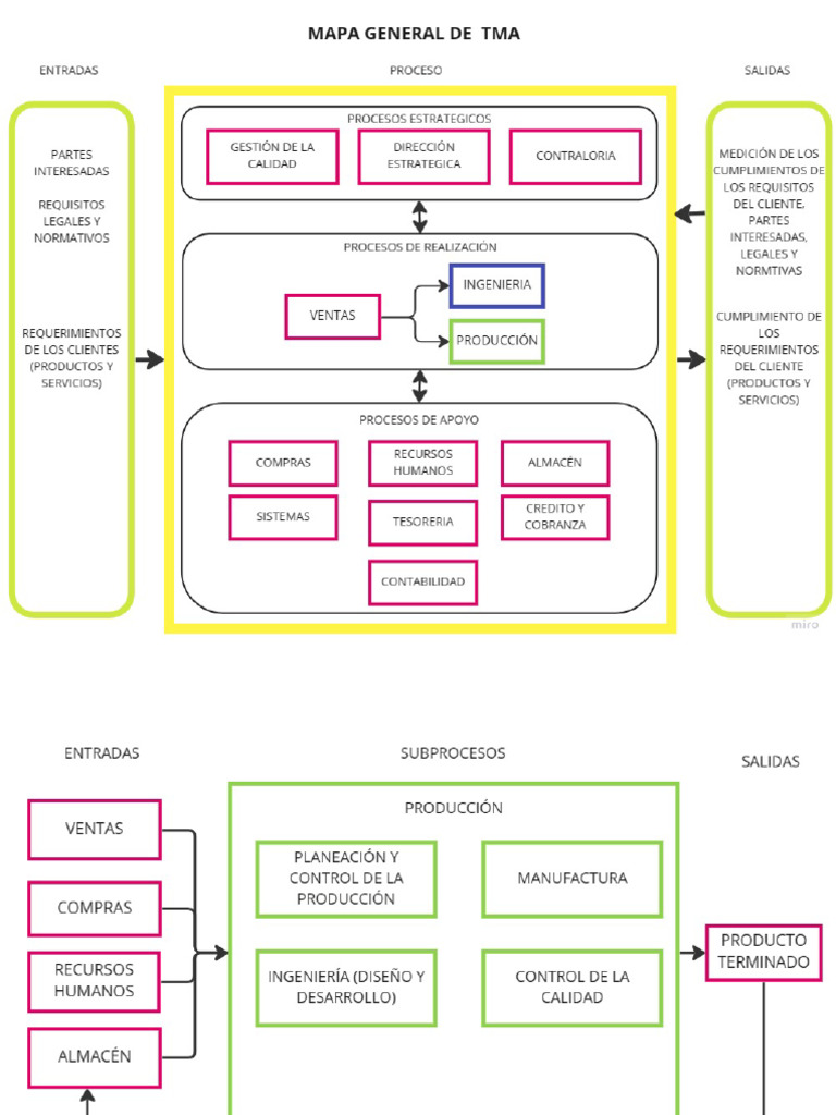 Mapa General de Procesos | PDF