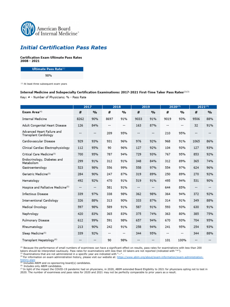 Cardiology and Critical Care Pass Rates | PDF | Clinical Medicine ...