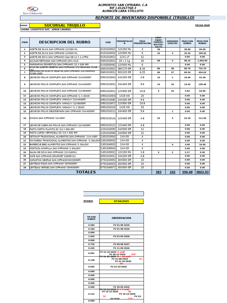 Reporte de Inventario Disponible (Trujillo) - 11 | PDF | Ingredientes ...