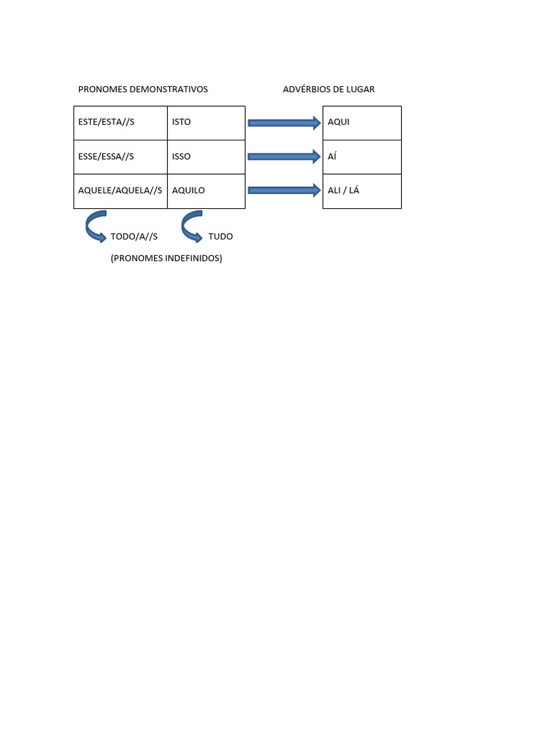 Pronomes Demonstrativos, Advérbios de Lugar e Todo-tudo | PDF