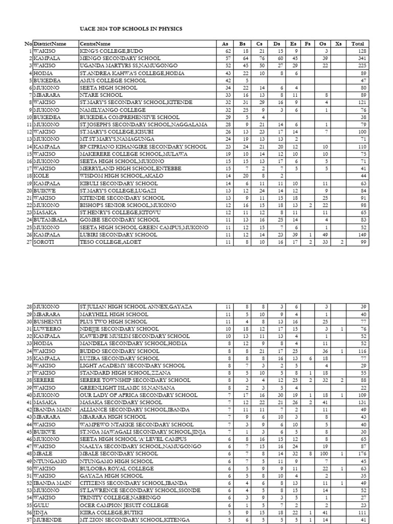 Uace 2024 Top Schools in Physics Data | PDF | Educational Stages ...