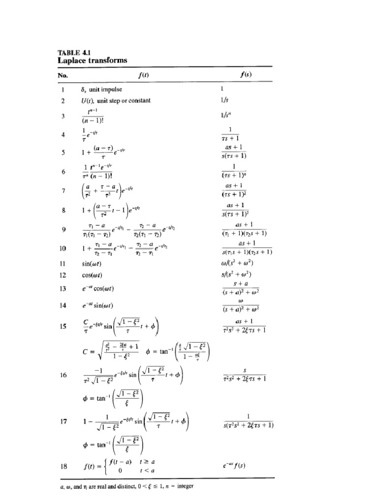 Transformadas de Laplace | PDF
