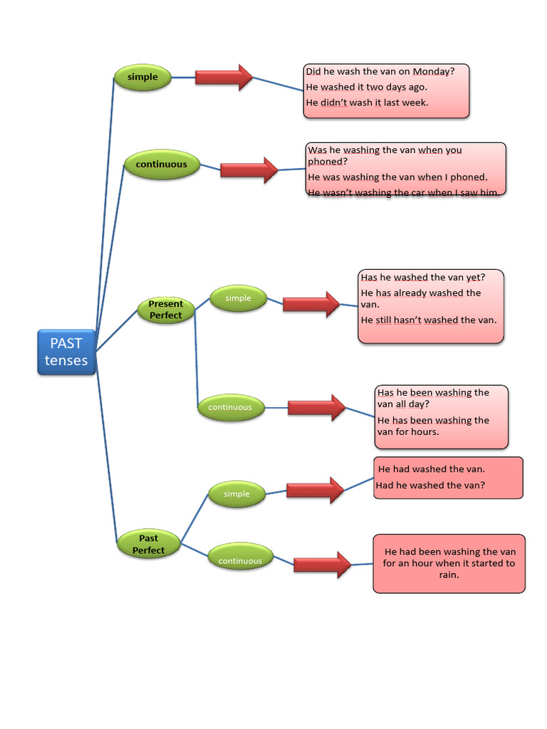 All Past Tenses - Mind Map | PDF