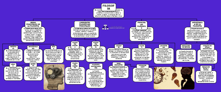 Mapa Conceptual de La Filosofia | PDF | Platón | Conocimiento