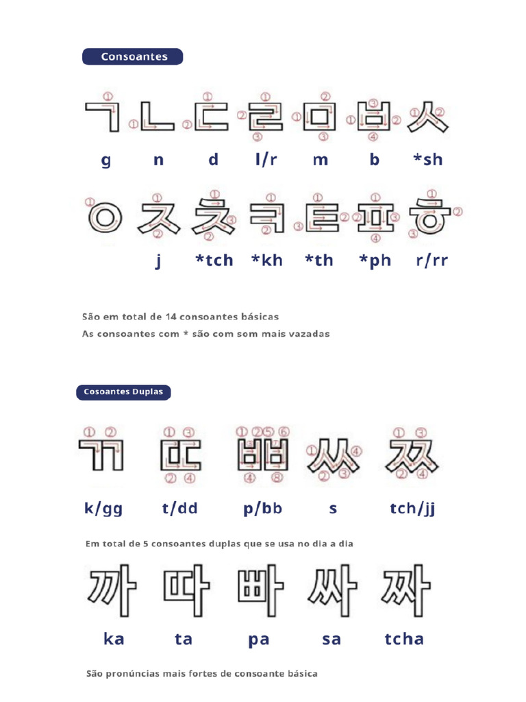 Resummo Consoante e Vogais Coreano | PDF