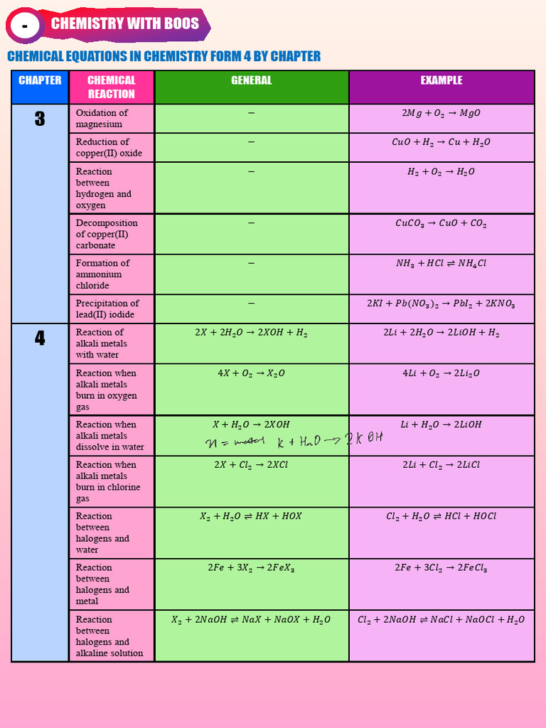 Chemical Equations for Form 4 & 5 | PDF | Chemical Reactions | Salt ...