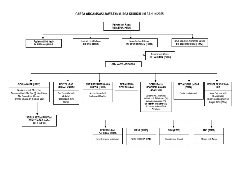Carta Organisasi Jawatankuasa Kurikulum Tahun 2025 | PDF