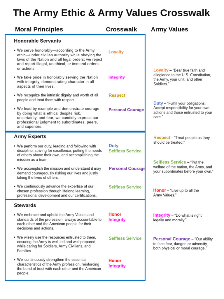 The Army Ethic & Army Values Crosswalk-1 | PDF | Integrity | Courage